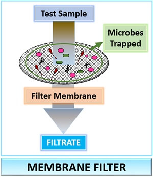 What Is Membrane Filtration Method Definition Summary Method